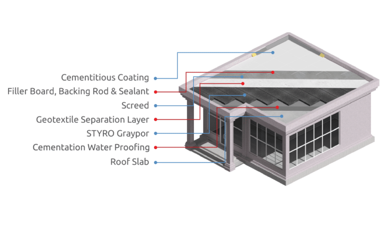 STYRO EIFS Systems